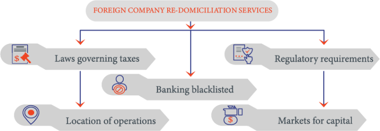 Company Re-domiciliation | Guide to Set Up Bangladesh Business