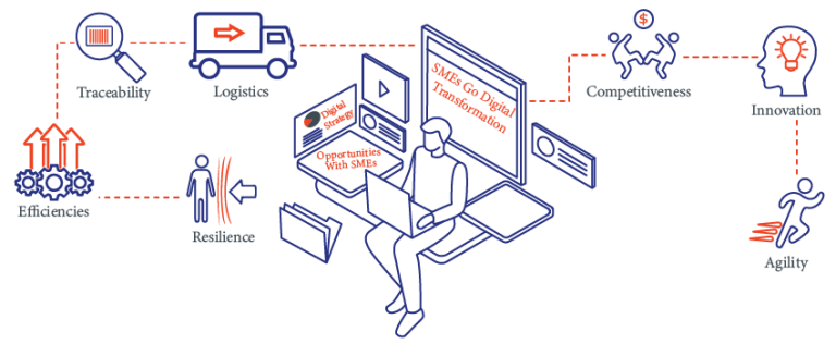 Digital Transformation Programme For Bangladesh’s SMEs.