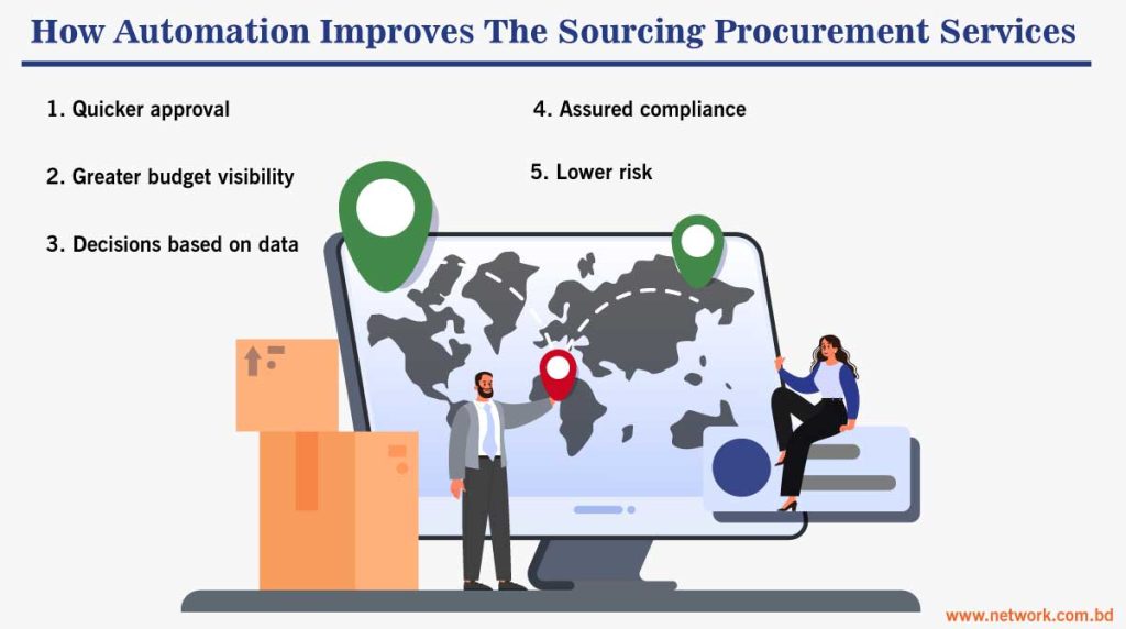 Sourcing Procurement Services in Bangladesh | Network BD